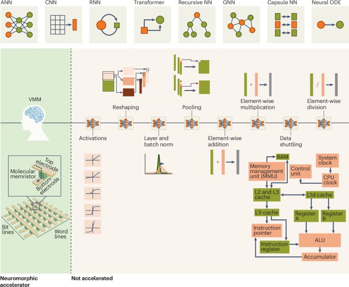 Neuromorphic pathways for transforming AI hardware | Nature Electronics
