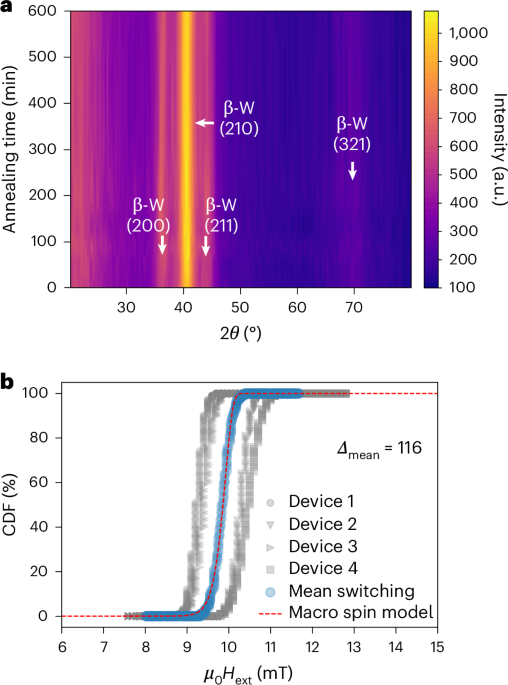 Thermally stable β-tungsten for spin–orbit torque magnetic random-access memory | Nature Electronics