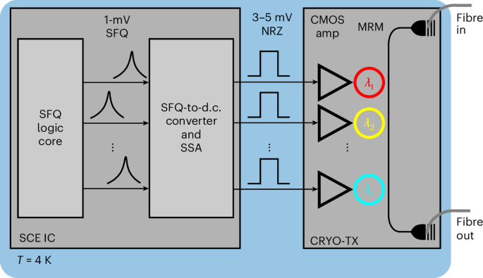 A fully packaged cryogenic optical transmitter directly interfaced with ...