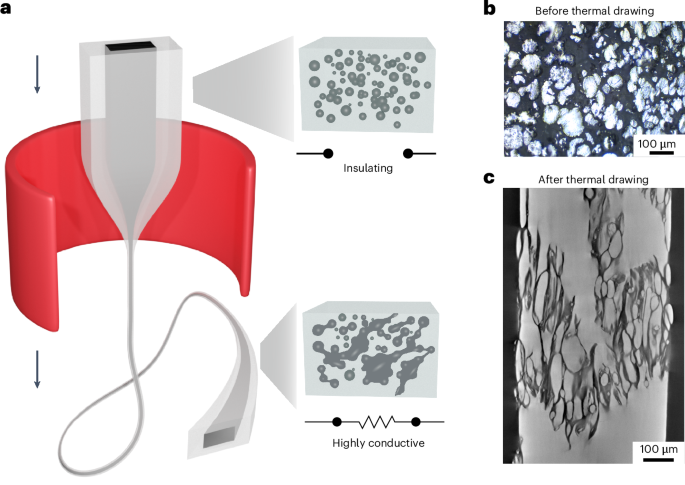 Scalable production of stretchable electronic fibres for smart textiles ...