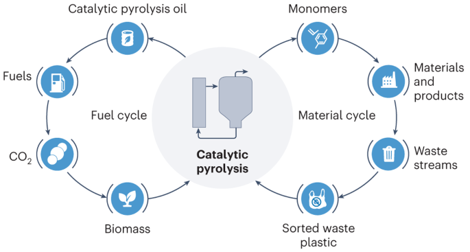 Catalytic pyrolysis as a platform technology for supporting the ...