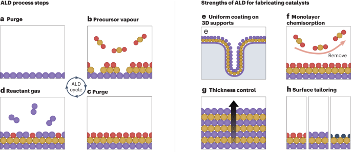 Catalysts made from vapour | Nature Catalysis