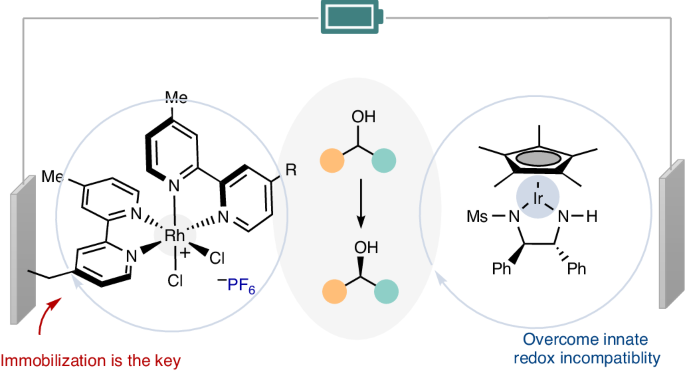 Electrocatalytic cyclic deracemization enabled by a chemically modified ...