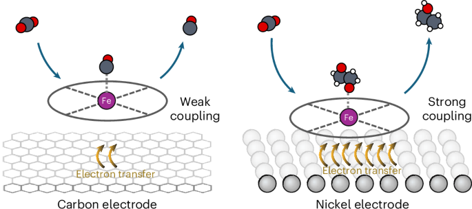 Eliminating redox-mediated electron transfer mechanisms on a supported ...