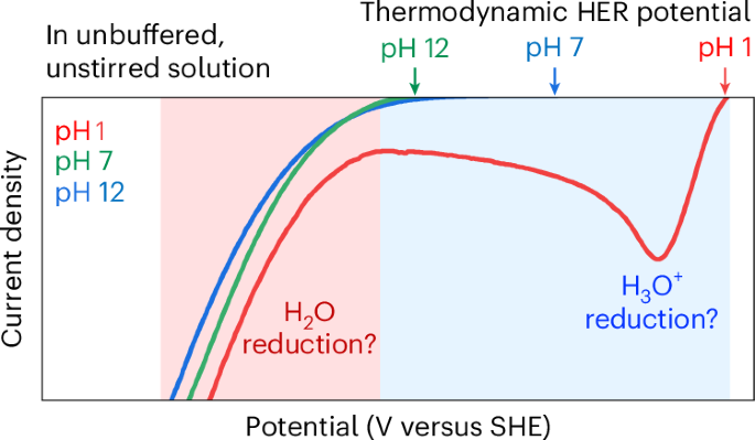 Understanding two voltammetric features of water reduction and water ...