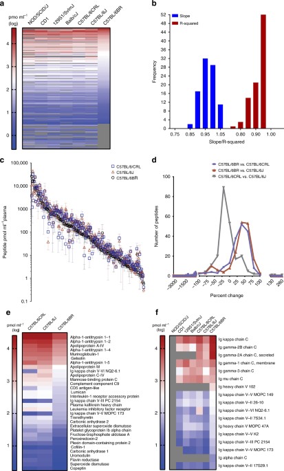 Molecular phenotyping of laboratory mouse strains using 500 multiple ...