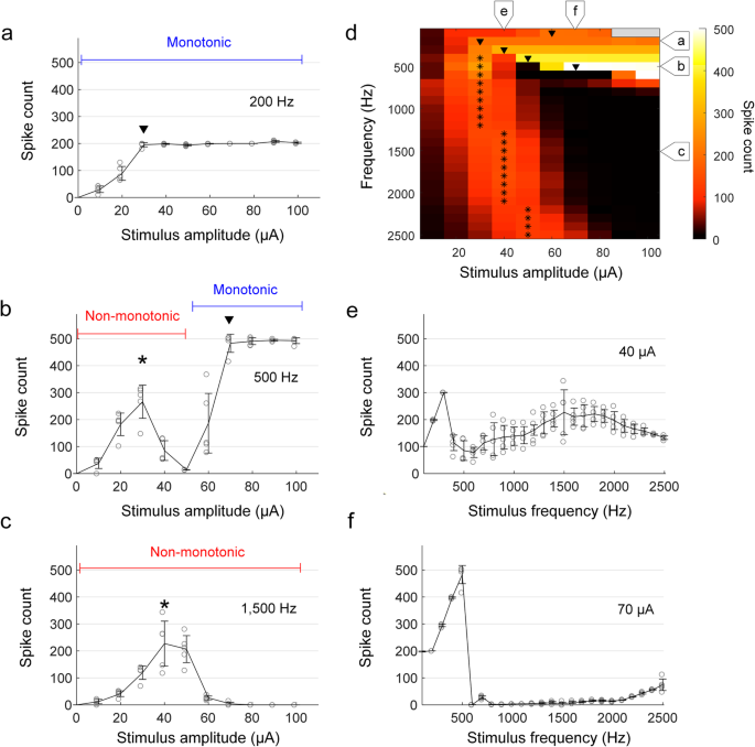 Membrane depolarization mediates both the inhibition of neural activity ...