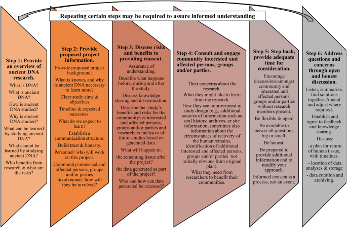 Informed proxy consent for ancient DNA research | Communications Biology