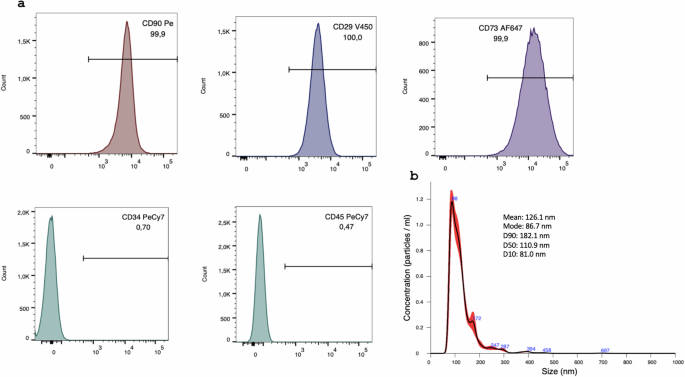 Thermoresponsive gel embedding extracellular vesicles from adipose ...