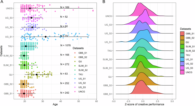 Dynamic switching between brain networks predicts creative ability ...
