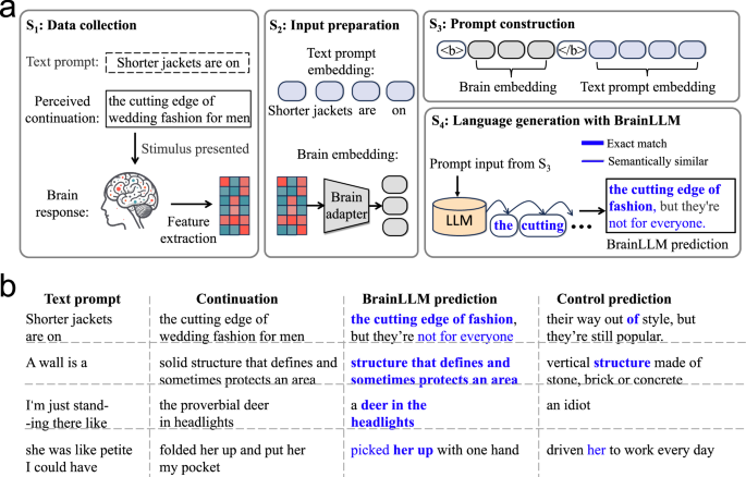 Generative language reconstruction from brain recordings ...