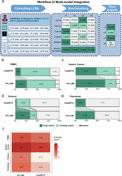 Evaluation of cell type annotation reliability using a large language model-based identifier ...