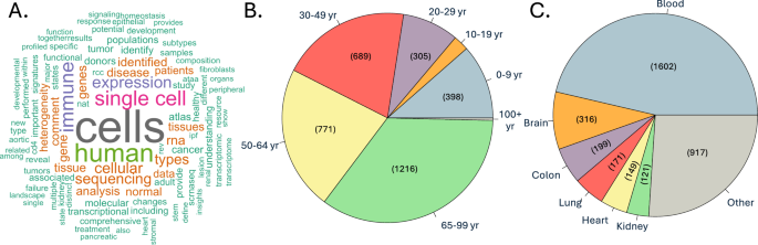 Human Cell Aging Transcriptome Atlas (HCATA): a single-cell atlas of ...