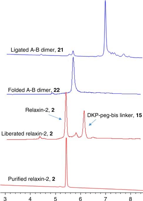 Synthesis of disulfide-rich heterodimeric peptides through an auxiliary ...