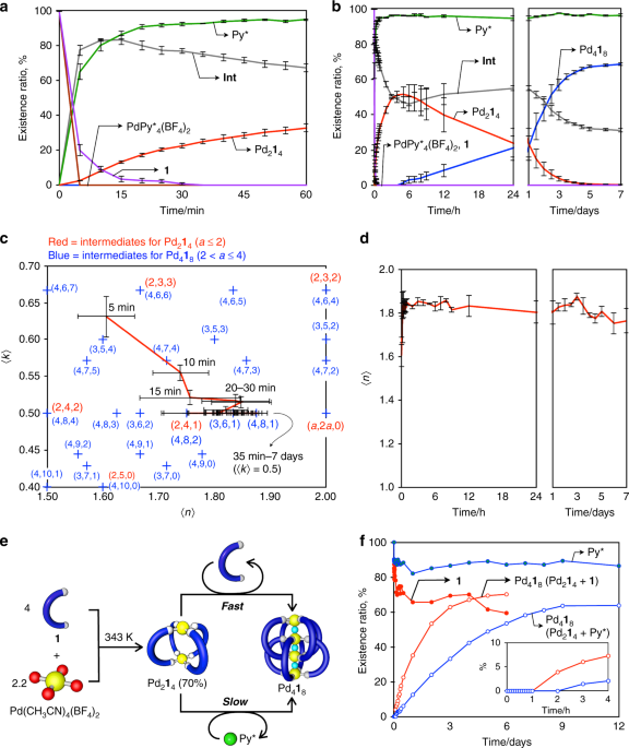 Self-assembly process of a quadruply interlocked palladium cage ...