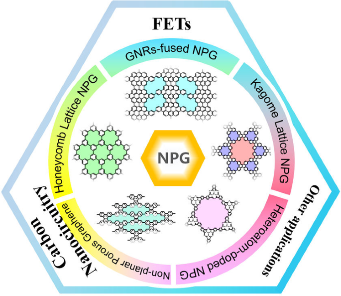 Recent progress in on-surface synthesis of nanoporous graphene ...