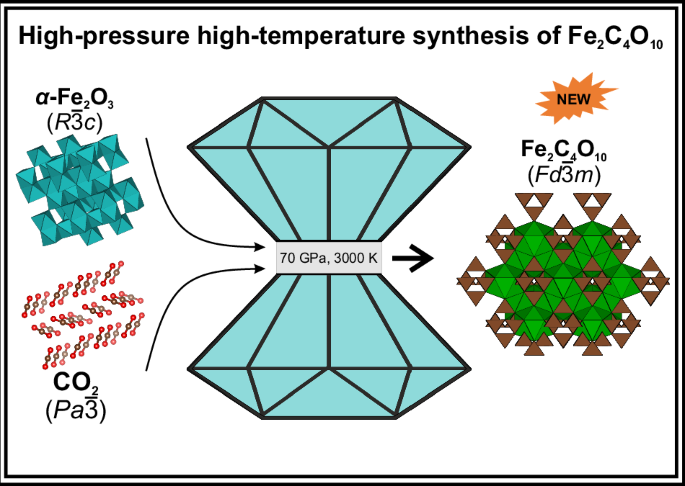 High-pressure synthesis and crystal structure of iron sp3-carbonate ...