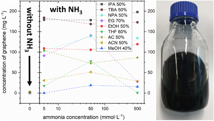 Liquid phase exfoliation of graphene using ammonia as an easy-to-remove ...