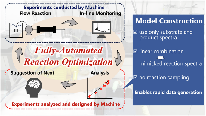 Real-time inline-IR-analysis via linear-combination strategy and machine learning for automated ...