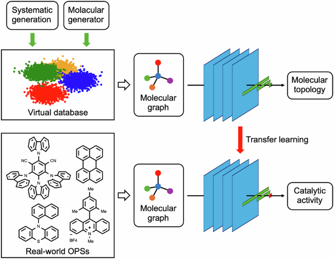 Transfer learning from custom-tailored virtual molecular databases to ...