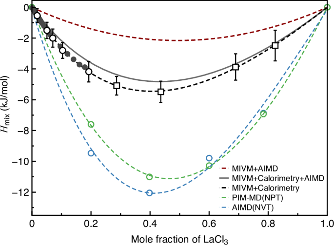 A hybrid calorimetry-simulation model of mixing enthalpy for molten ...