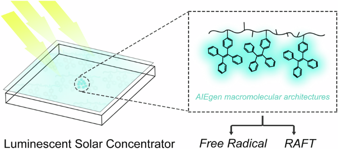 Tailoring aggregation-induced emission in luminescent solar ...