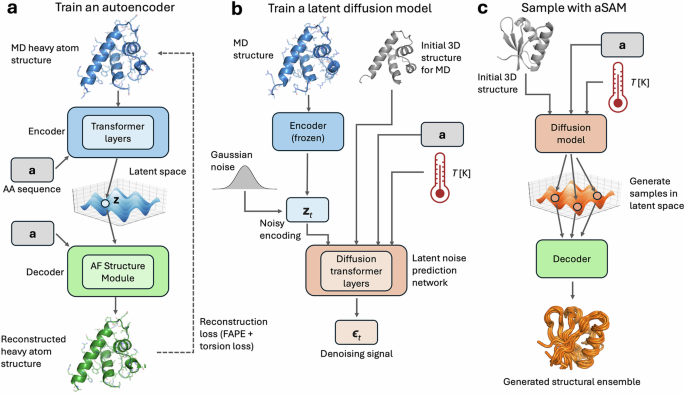 Deep generative modeling of temperature-dependent structural ensembles ...