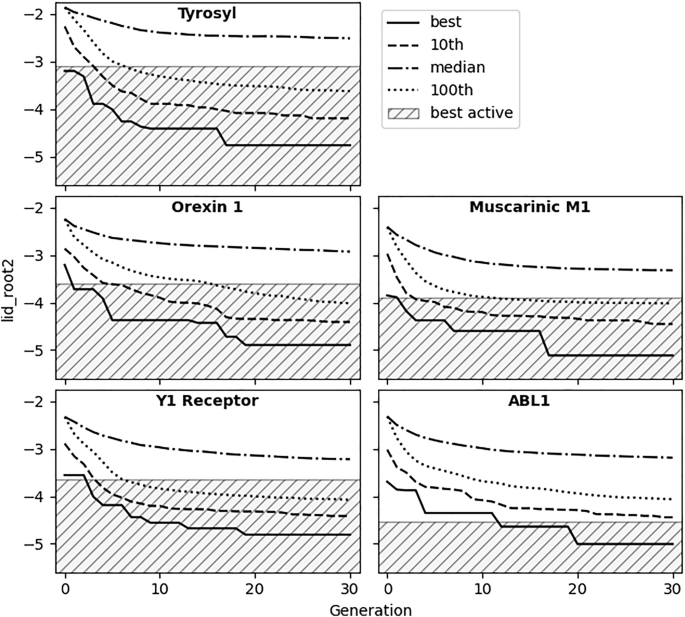 Ultra-large library screening with an evolutionary algorithm in Rosetta ...