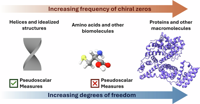 Multiscale chiral zeros in biomolecules | Communications Chemistry