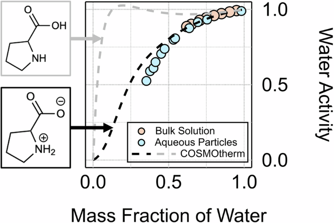 Estimating aqueous solubility and hygroscopicity of amino acid ...