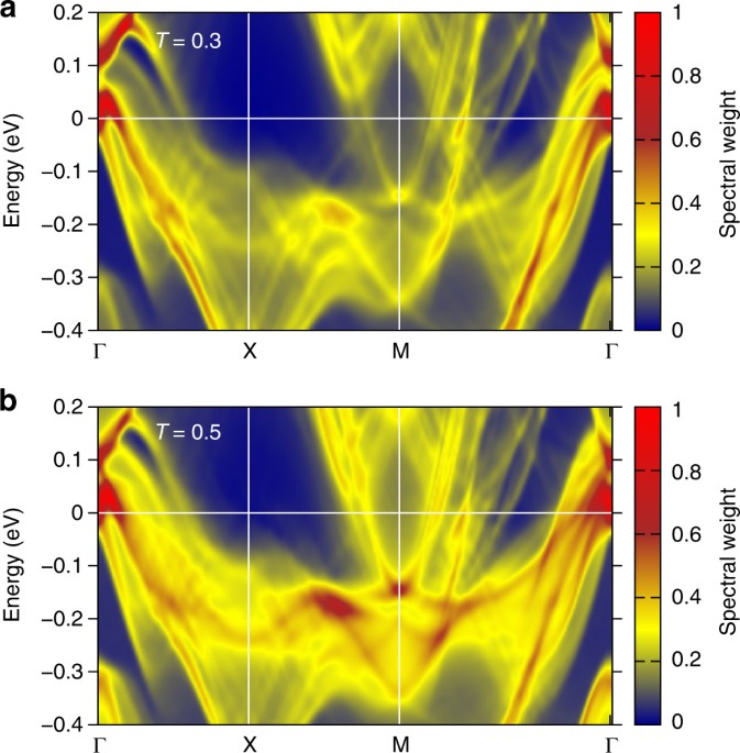Magnetic fluctuations in single-layer FeSe | Communications Physics