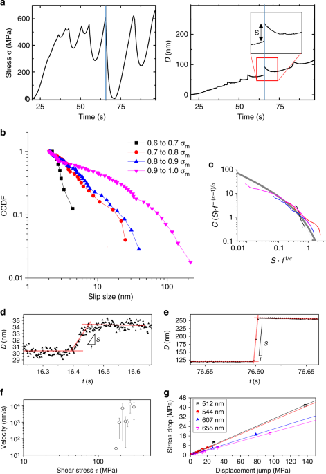 Dislocation avalanche mechanism in slowly compressed high entropy alloy ...