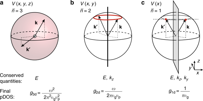 Phonon diffraction and dimensionality crossover in phonon-interface ...