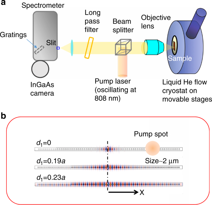 Topological photonic crystal nanocavity laser | Communications Physics