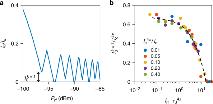 Joule overheating poisons the fractional ac Josephson effect in ...