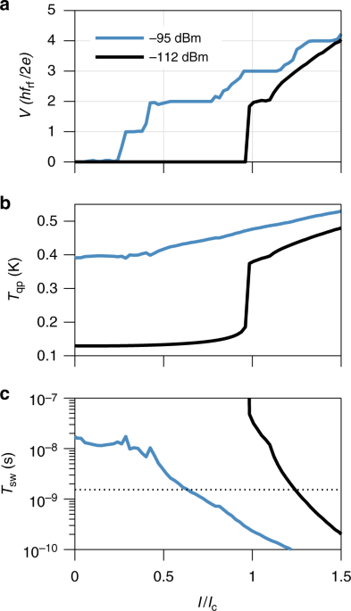 Joule overheating poisons the fractional ac Josephson effect in ...