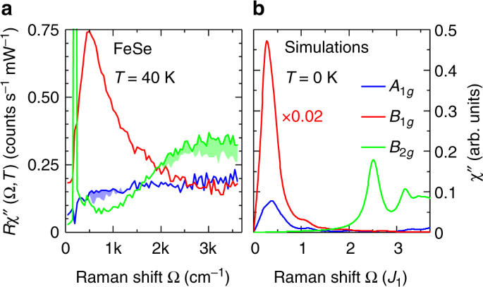 Frustrated spin order and stripe fluctuations in FeSe | Communications ...