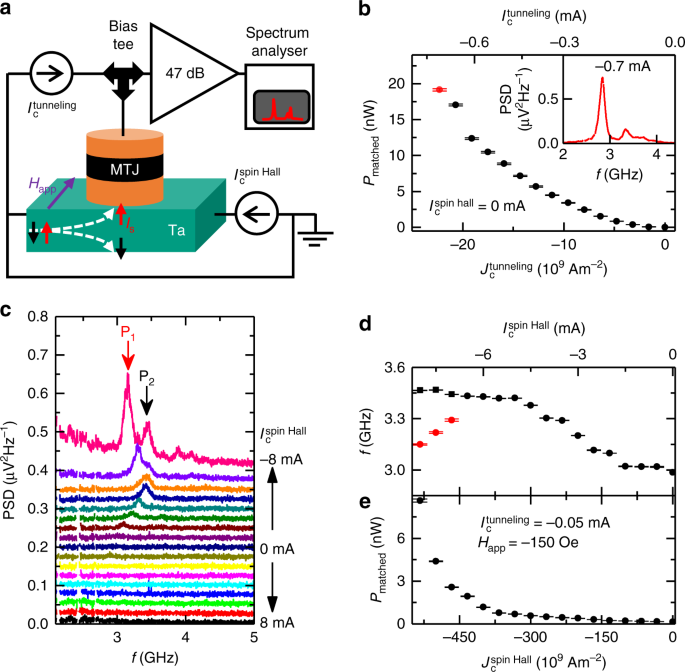Spin torque nano-oscillator driven by combined spin injection from tunneling and spin Hall ...