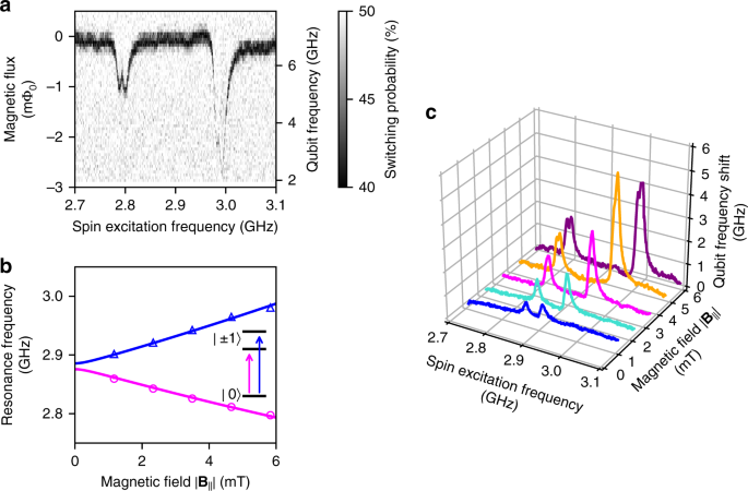 Electron Paramagnetic Resonance Spectroscopy Using A Single Artificial