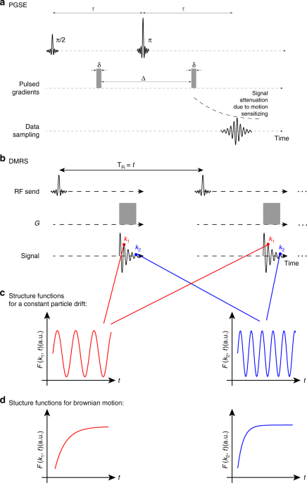 Dynamic magnetic resonance scattering | Communications Physics