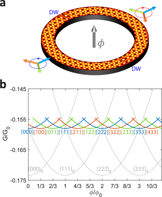 Higgs-Leggett mechanism for the elusive $${\phi }_{0}/3={hc}/6e ...