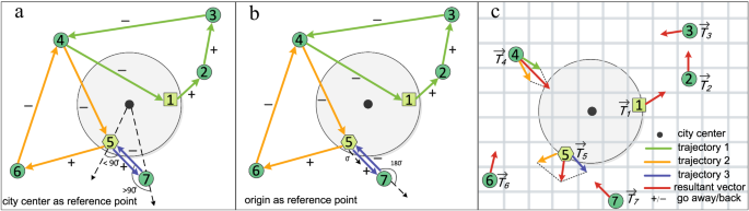 A generalized vector-field framework for mobility | Communications Physics