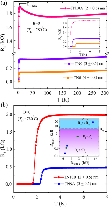 Emergence of quantum Griffiths singularity in disordered TiN thin films ...