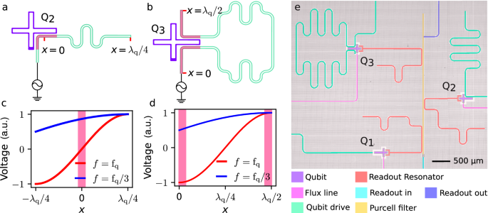 Decay-protected superconducting qubit with fast control enabled by integrated on-chip filters ...