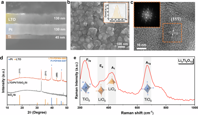 Nonequilibrium fast-lithiation of Li4Ti5O12 thin film anode for LIBs ...