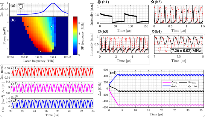 Exploring the potential of self-pulsing optical microresonators for ...