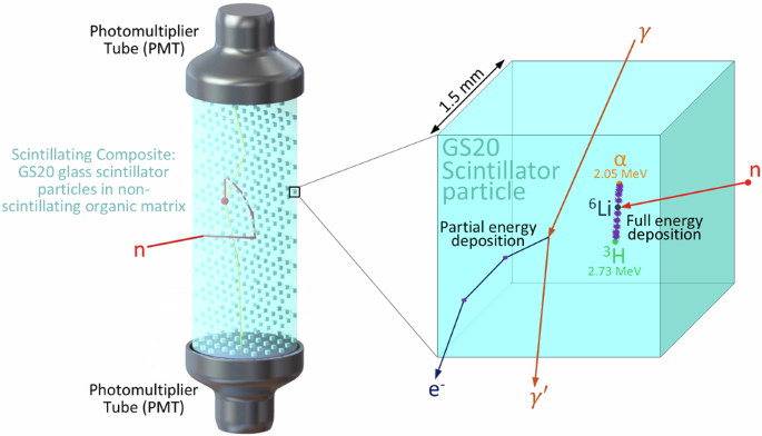 Next-generation neutron detection using a 6Li glass scintillator ...