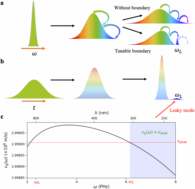 High-energy tunable ultraviolet pulses generated by optical leaky wave ...