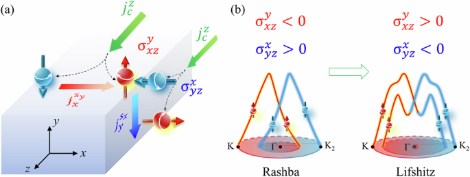 Rashba spin-splitting driven inverse spin Hall effect in MnBi2Te4 ...