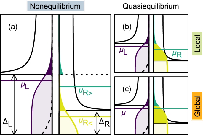 Nonequilibrium regimes for quasiparticles in superconducting qubits ...